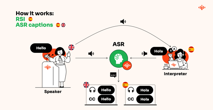 How do Interprefy Captions work?